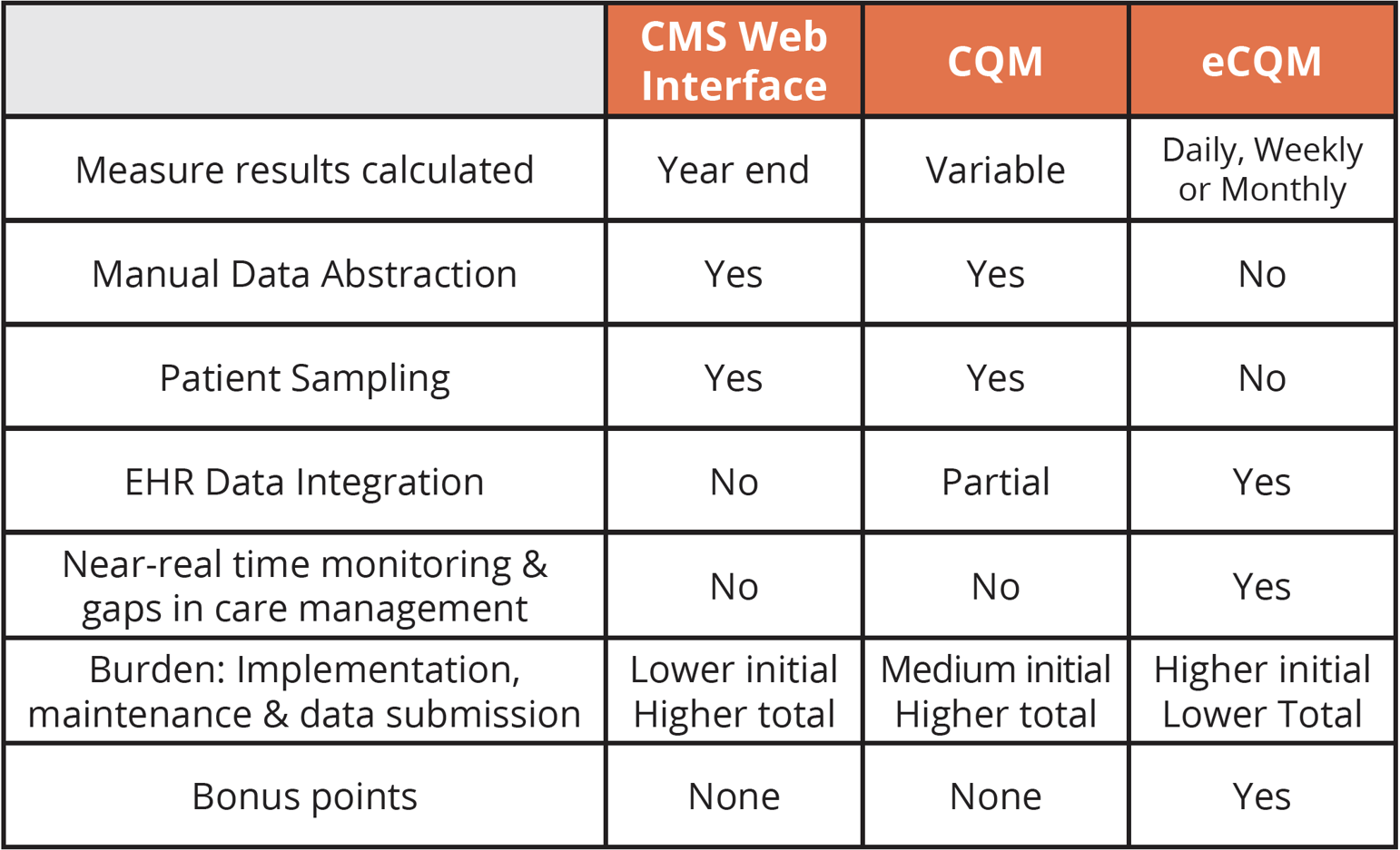 CMS Web Interface: Options for Transitioning to a New Reporting Method